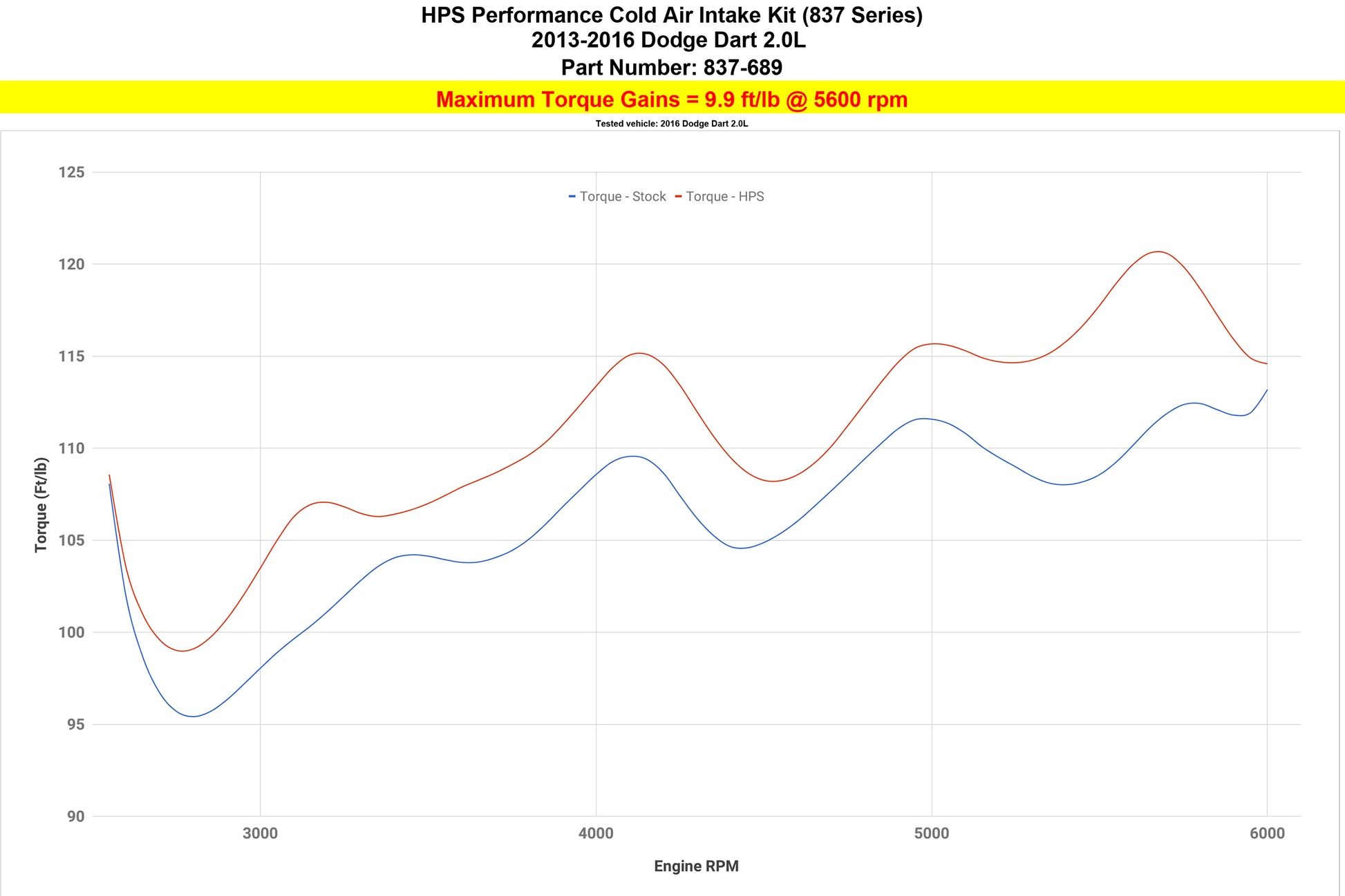 HPS Performance Dyno proven +9.4 horsepower, +9.9 torque, High Flow Pe ...